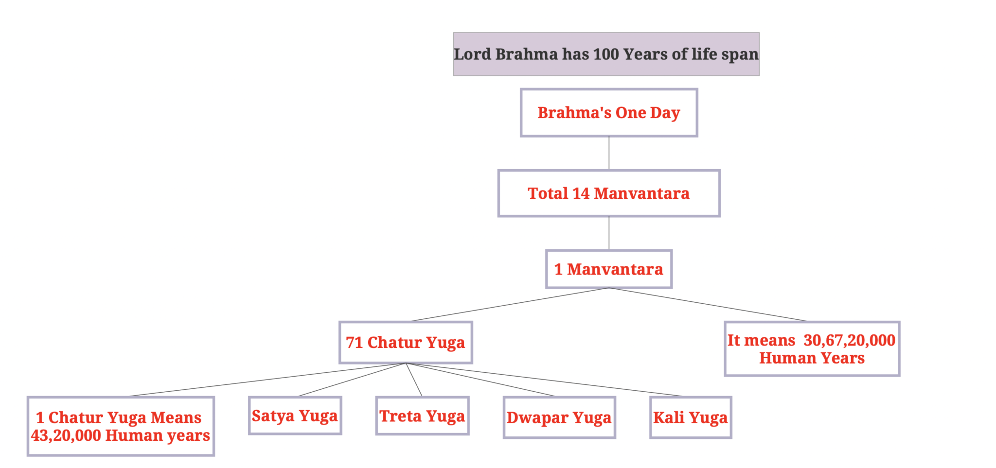 Interesting facts from Hindu Scriptures: You Must Know | KnowledgeMandir